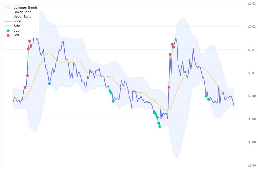Telcoin Bollinger Bands