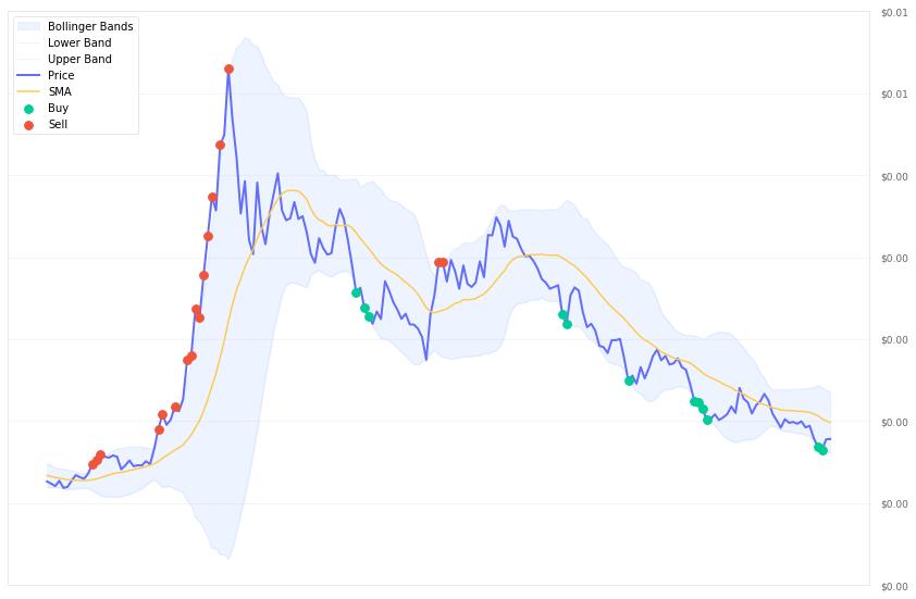 Telcoin Bollinger Bands