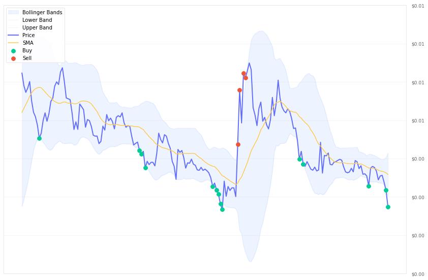 Telcoin Bollinger Bands