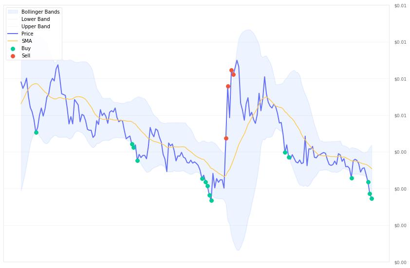 Telcoin Полосы Боллинджера