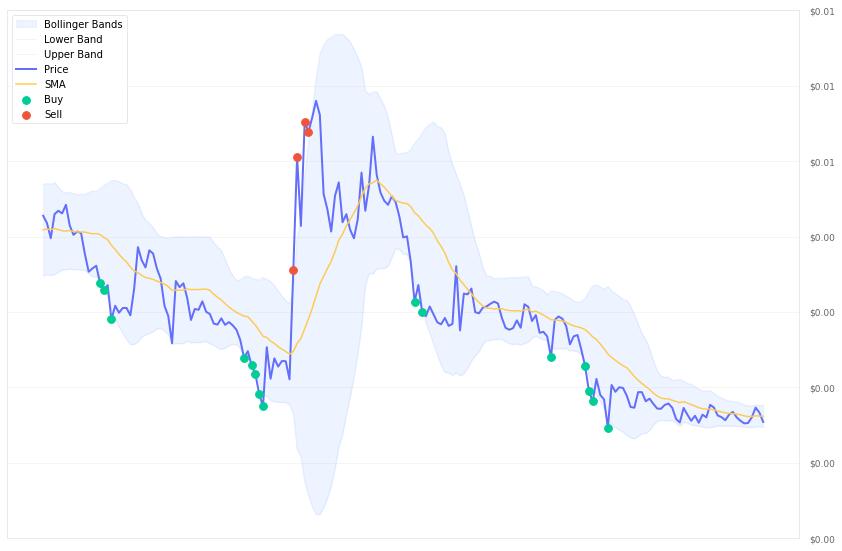 Telcoin Bollinger Bands