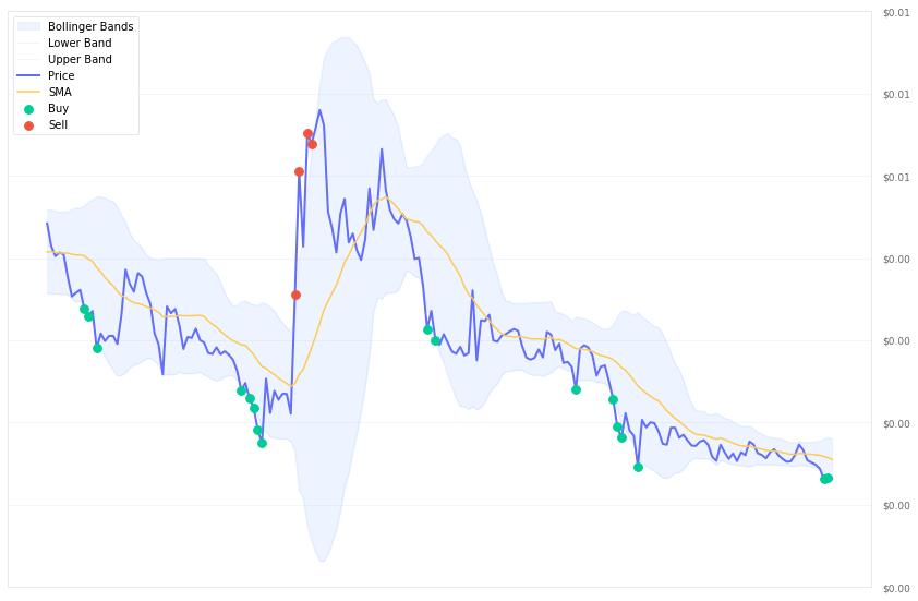 Telcoin Bollinger Bands