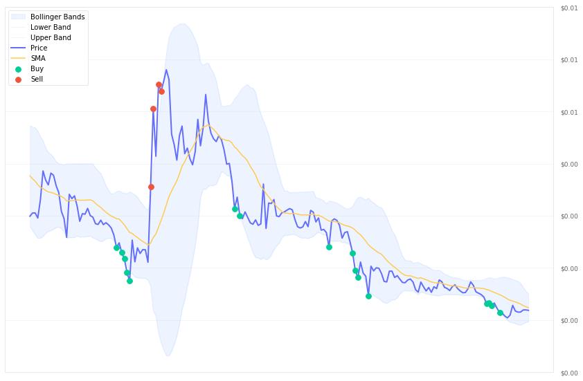 Telcoin Bollinger Bands