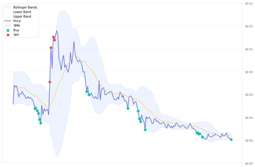 Telcoin Bollinger Bands