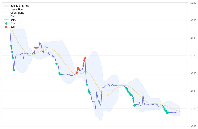 TeleportDAO Полосы Боллинджера