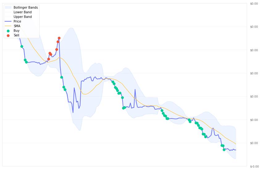 TeleportDAO Полосы Боллинджера