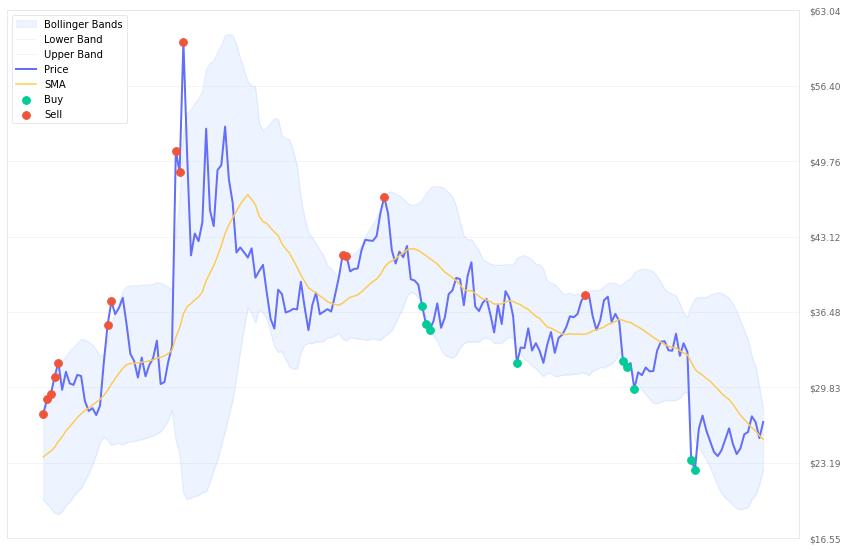Tellor Bollinger Bands
