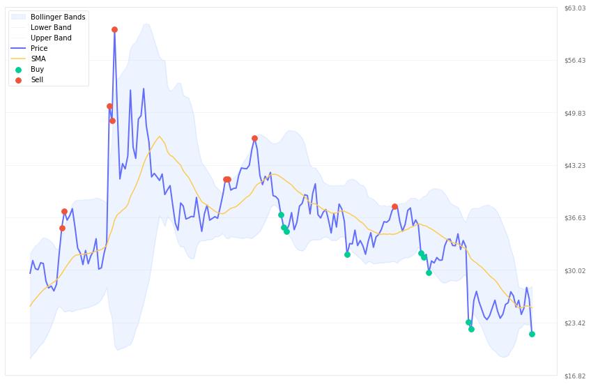 Tellor Bollinger Bands