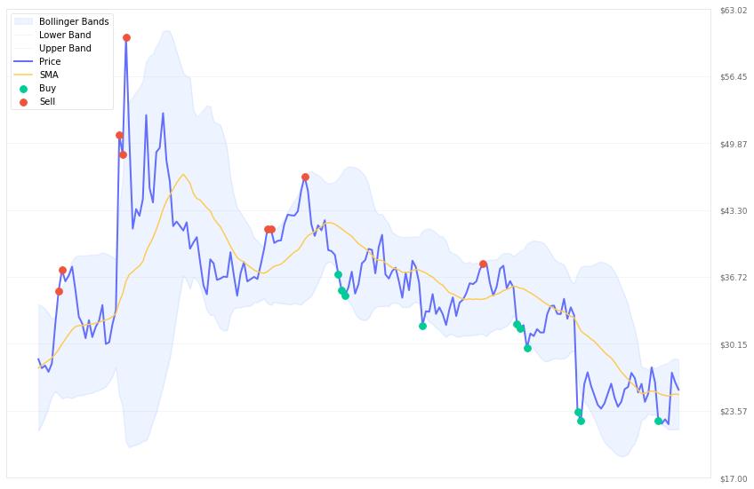 Tellor Полосы Боллинджера