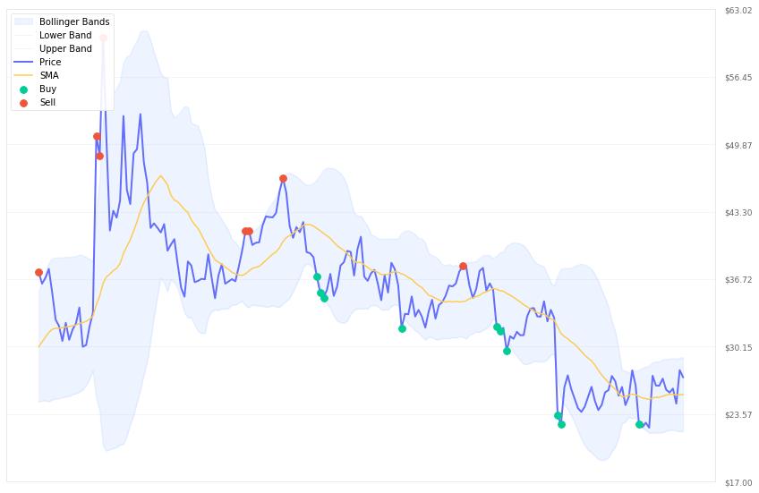 Tellor Полосы Боллинджера