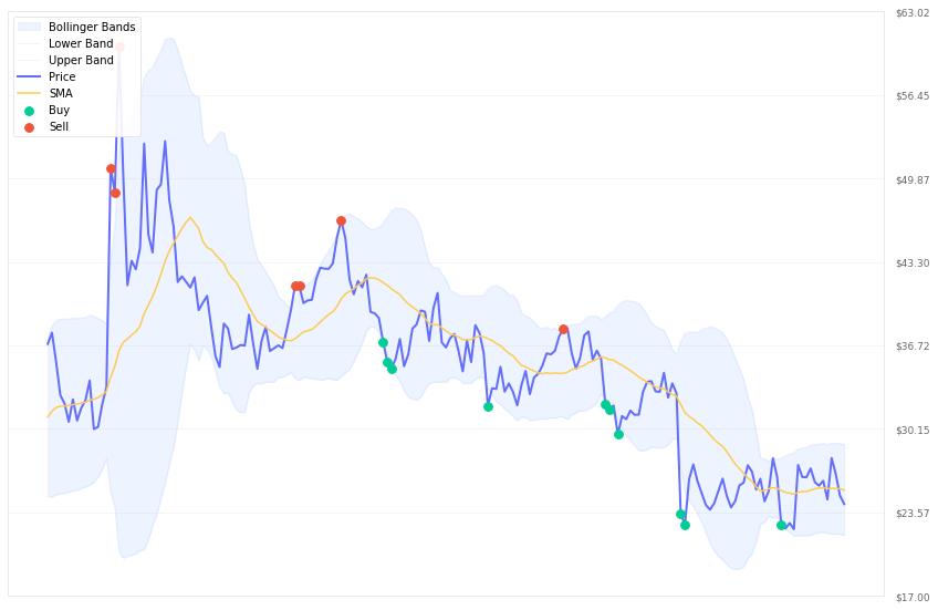 Tellor Полосы Боллинджера