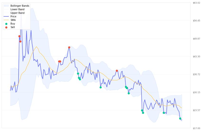 Tellor Полосы Боллинджера