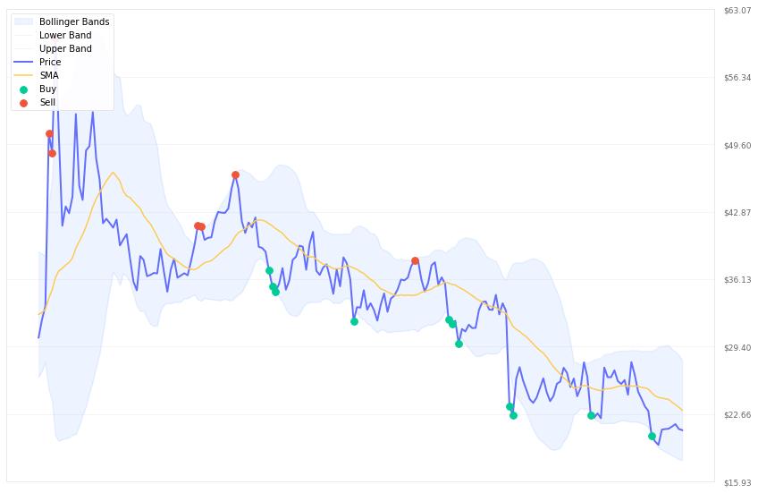 Tellor Полосы Боллинджера