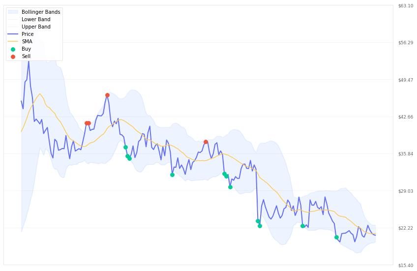 Tellor Bollinger Bands
