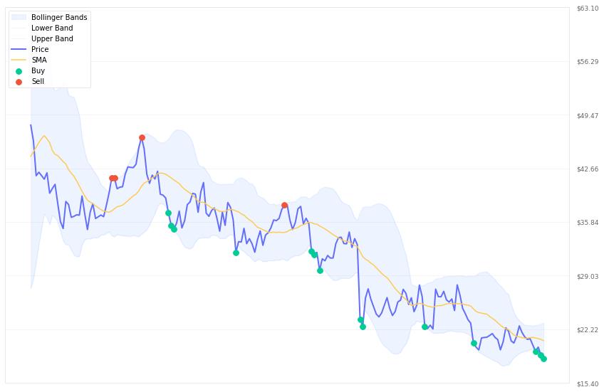 Tellor Bollinger Bands