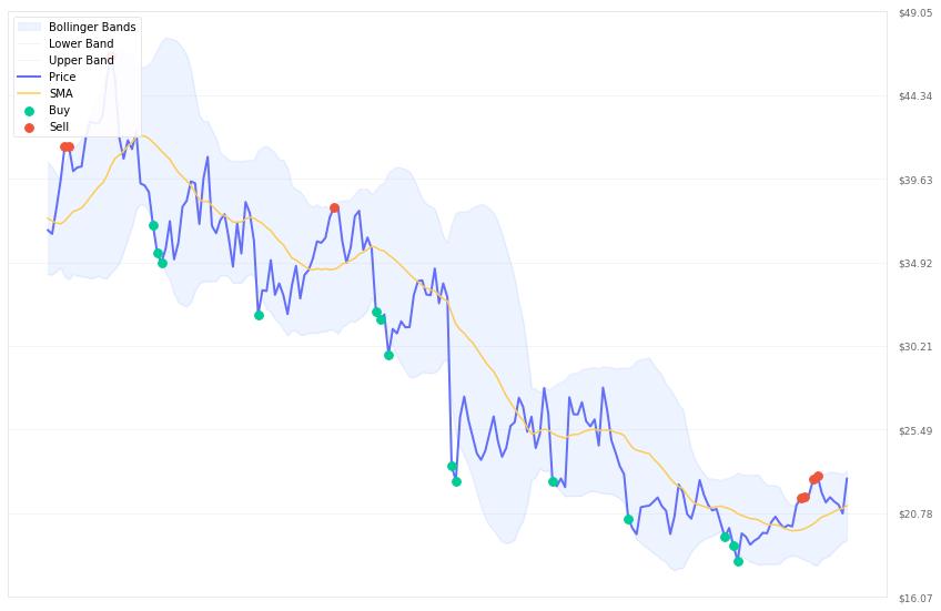 Tellor Полосы Боллинджера