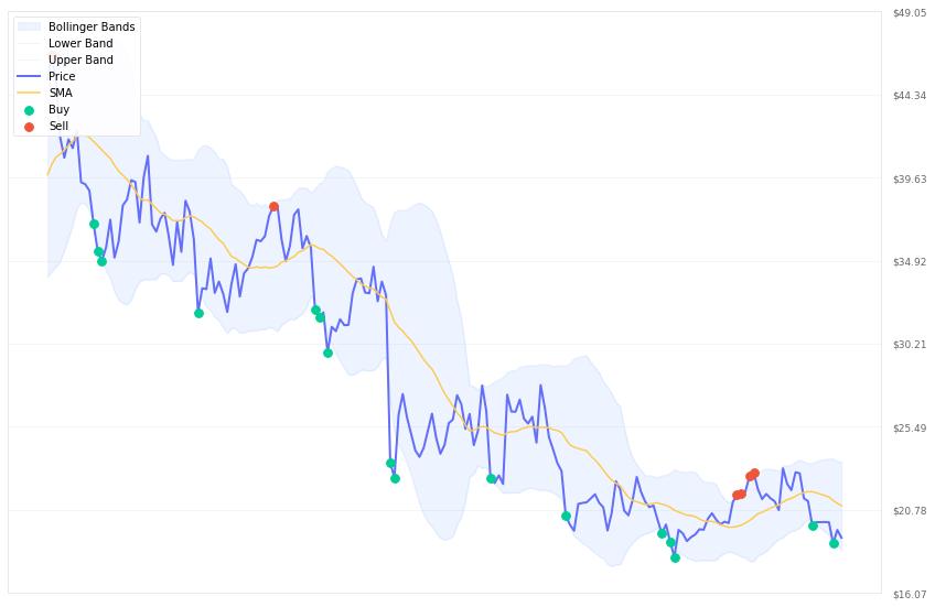 Tellor Полосы Боллинджера