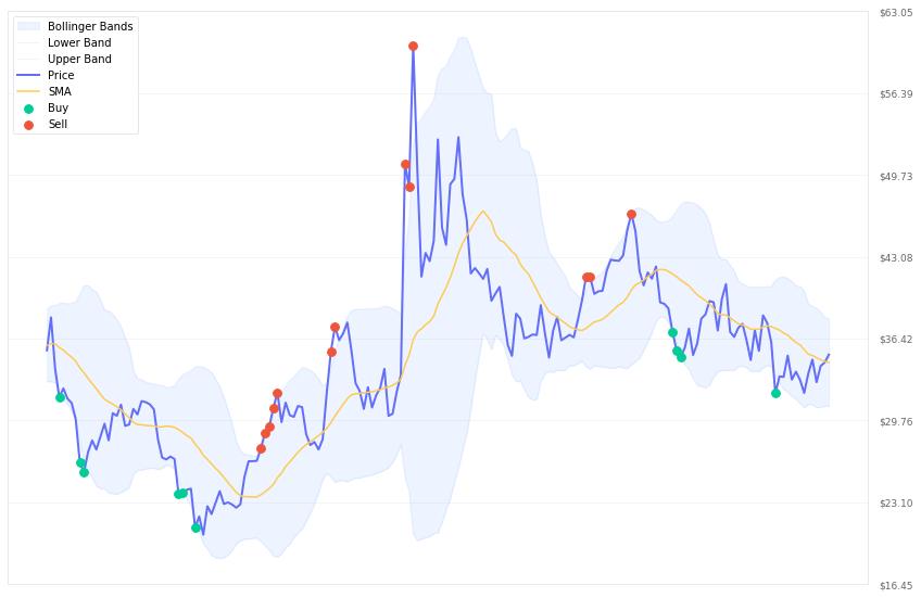 Tellor Bollinger Bands