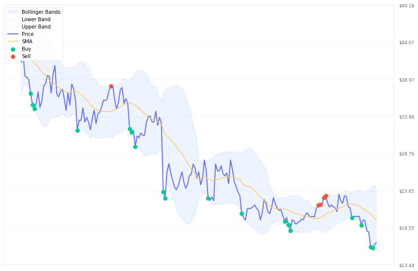 Tellor Полосы Боллинджера
