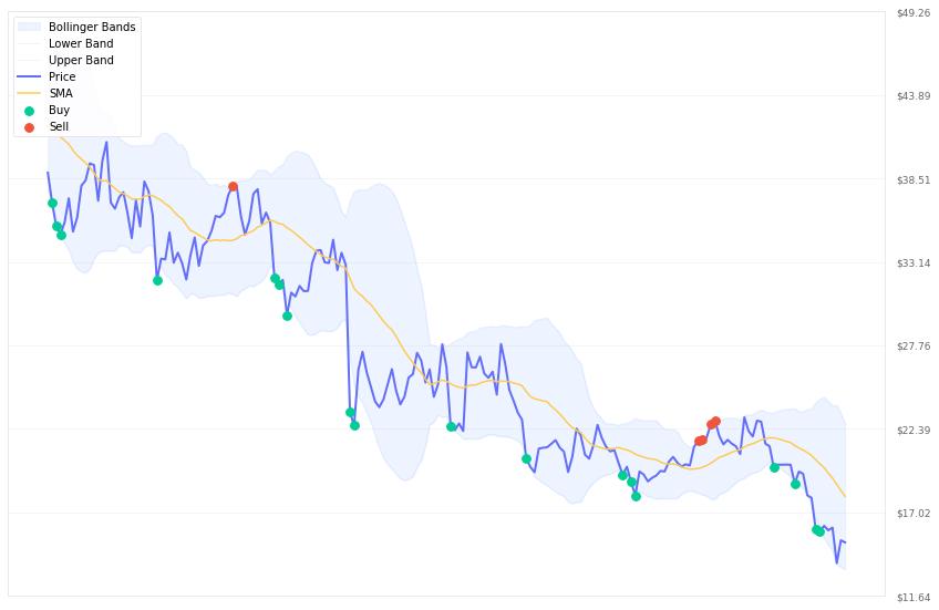 Tellor Полосы Боллинджера