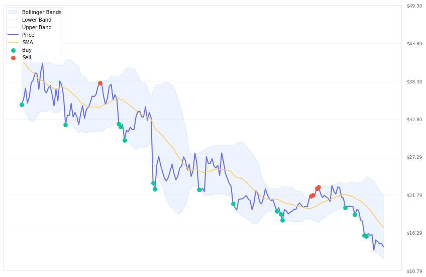 Tellor Полосы Боллинджера