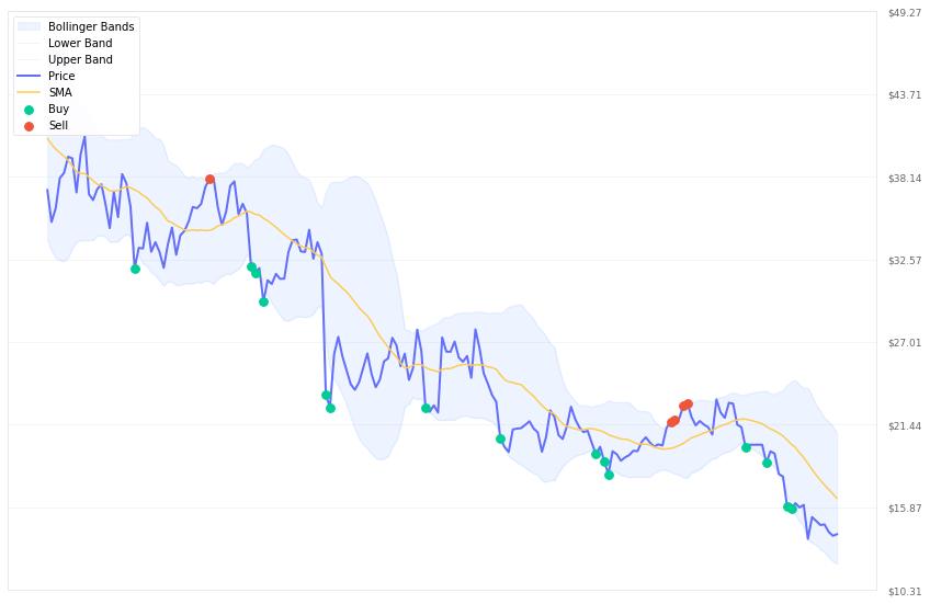 Tellor Полосы Боллинджера