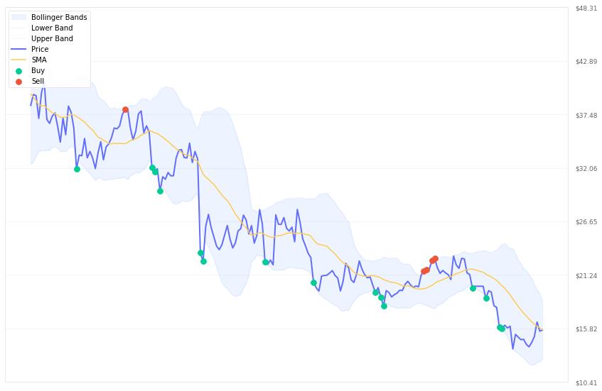 Tellor Полосы Боллинджера