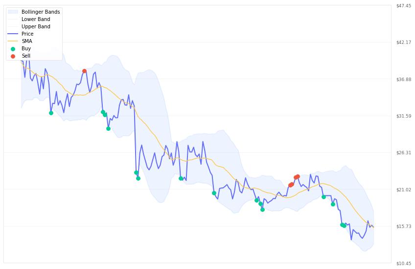 Tellor Полосы Боллинджера