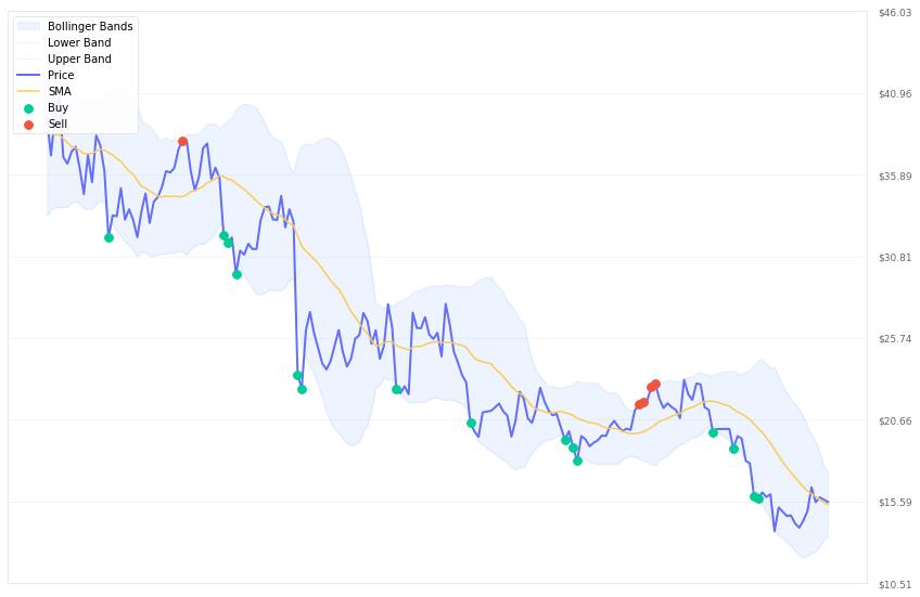 Tellor Полосы Боллинджера