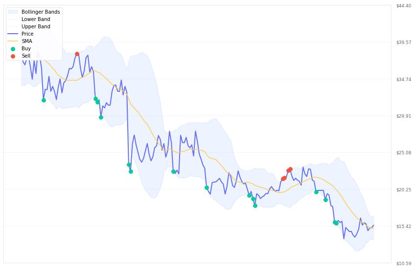 Tellor Полосы Боллинджера