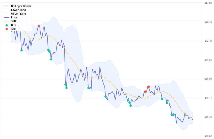 Tellor Полосы Боллинджера