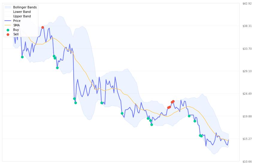 Tellor Полосы Боллинджера