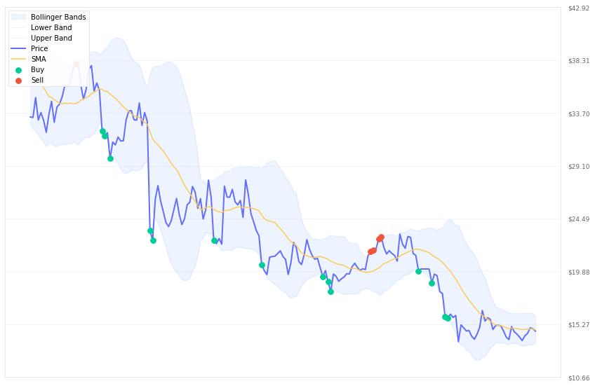 Tellor Полосы Боллинджера