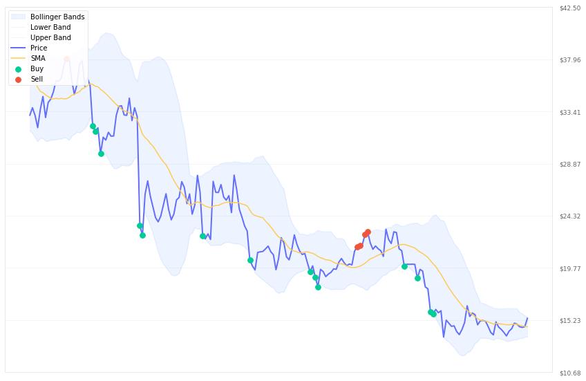 Tellor Полосы Боллинджера