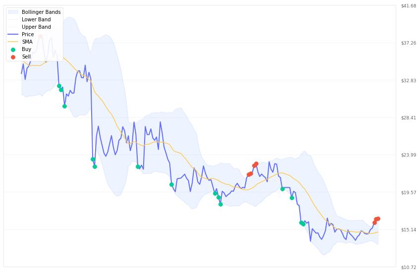 Tellor Полосы Боллинджера