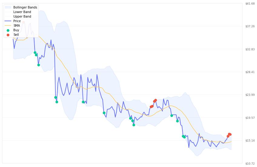 Tellor Bollinger Bands