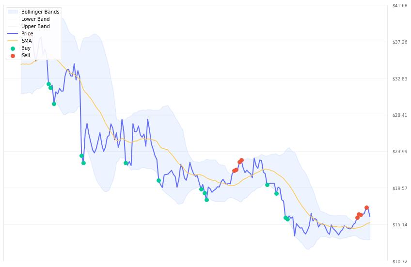 Tellor Bollinger Bands