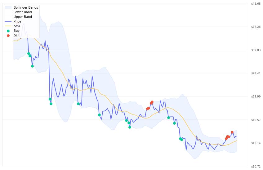 Tellor Полосы Боллинджера