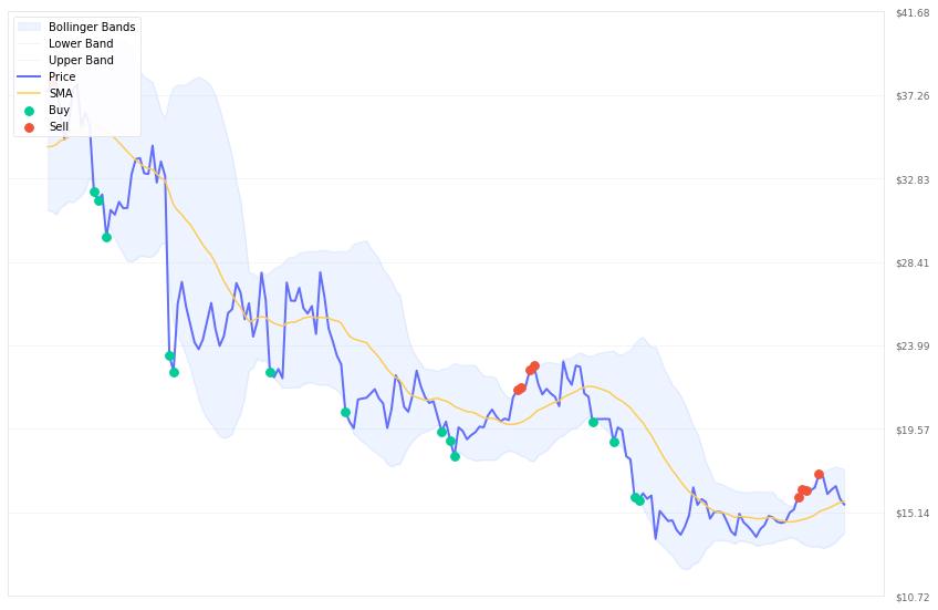Tellor Полосы Боллинджера