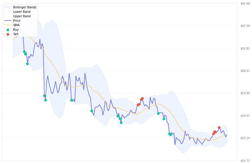 Tellor Полосы Боллинджера