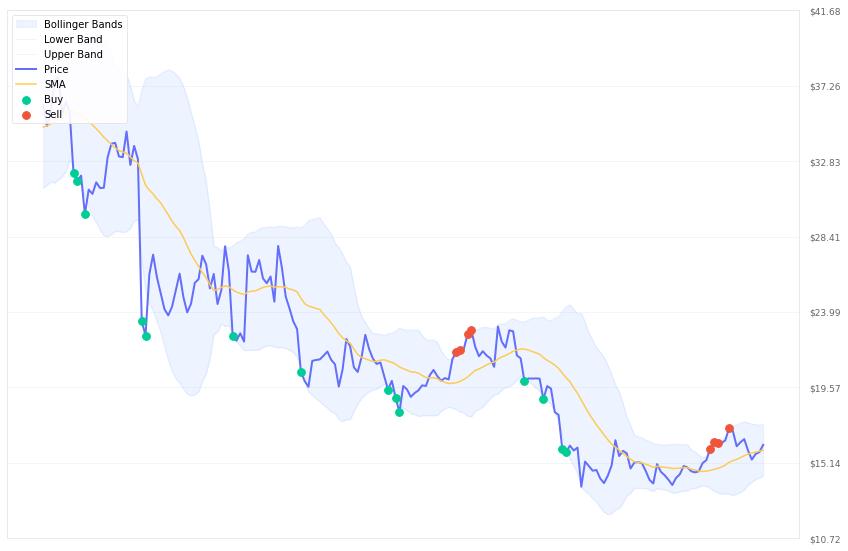 Tellor Полосы Боллинджера