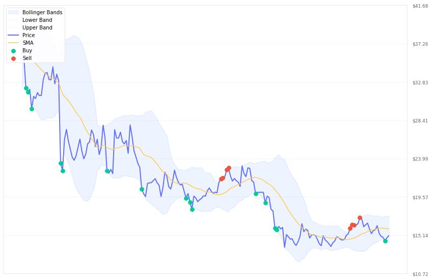 Tellor Полосы Боллинджера