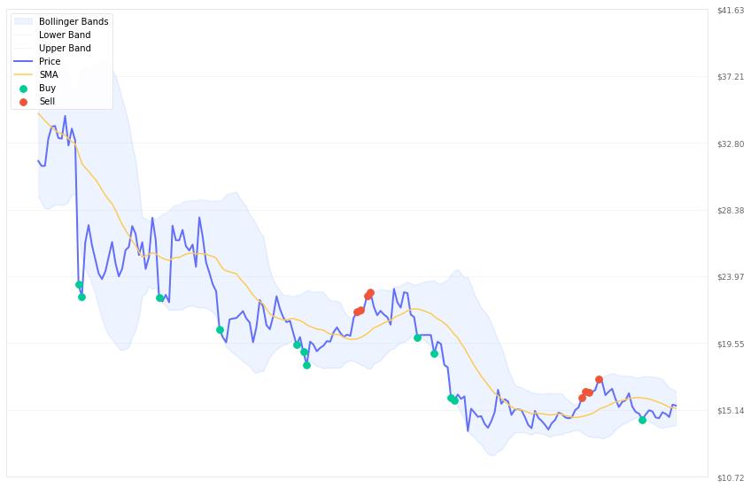 Tellor Полосы Боллинджера