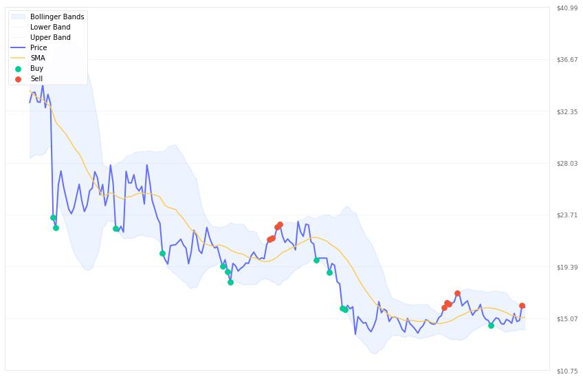 Tellor Полосы Боллинджера