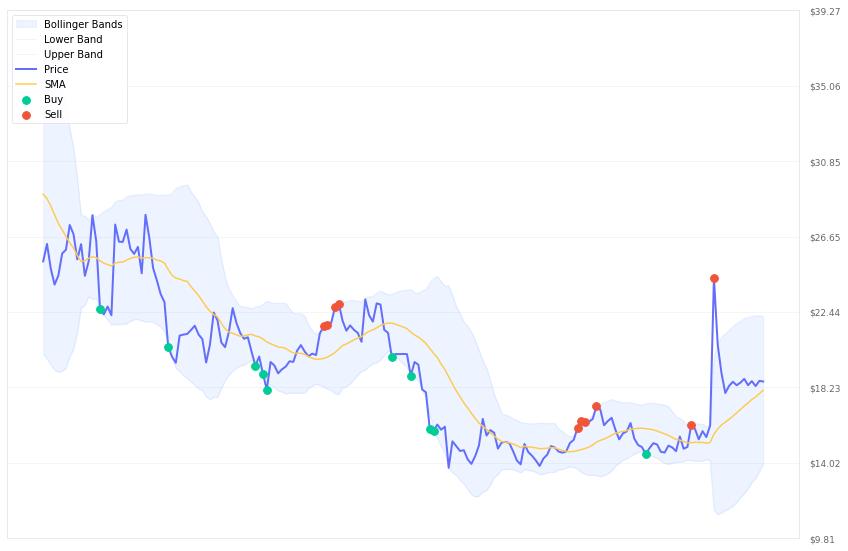 Tellor Bollinger Bands