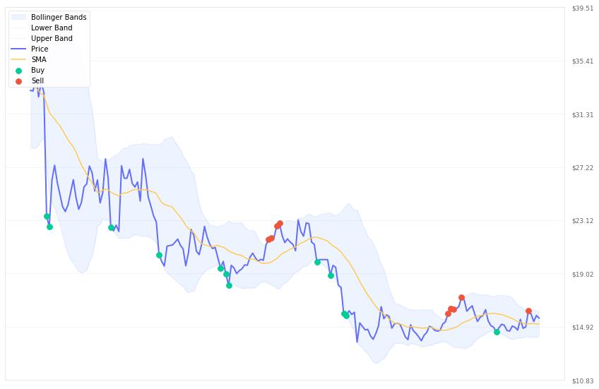 Tellor Полосы Боллинджера