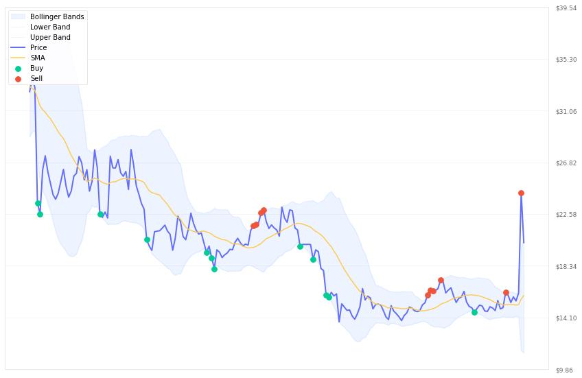 Tellor Полосы Боллинджера
