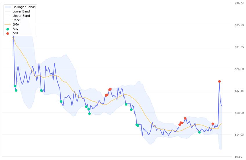 Tellor Полосы Боллинджера