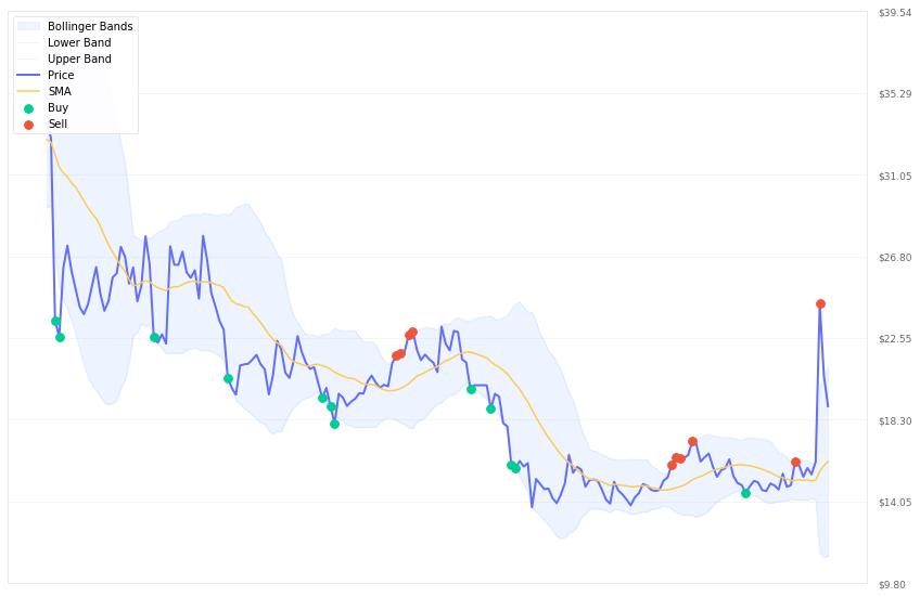 Tellor Полосы Боллинджера