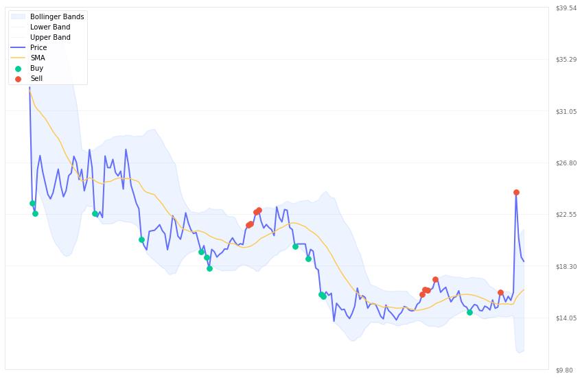 Tellor Полосы Боллинджера